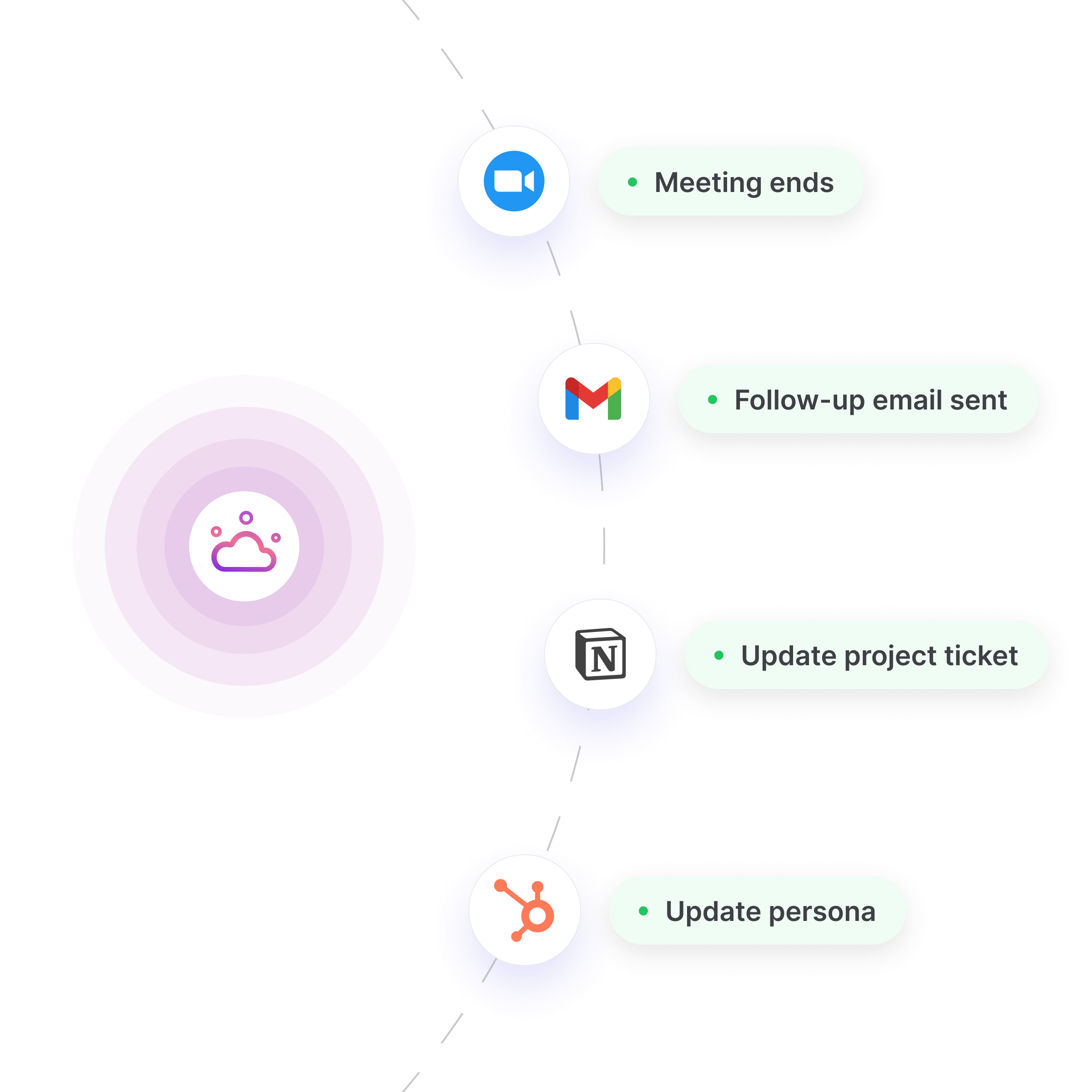 AI Workflow Builder for Zoom Meetings: Boost Productivity